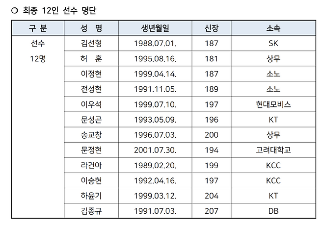 ‘김선형부터 김종규까지 男대표팀 항저우 Ag 최종 명단 발표···문정현 승선