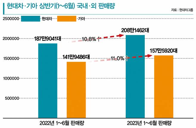 집안싸움 현대차 Vs 기아 패밀리 Suv 격돌