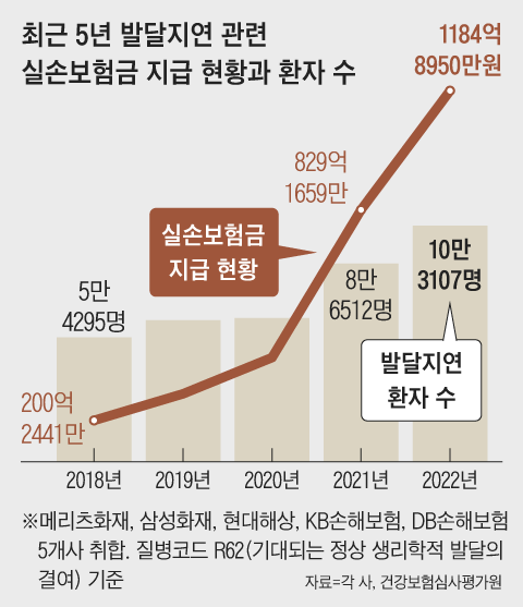 발달지연 아동 치료 때 민간 자격사 비용은 실손보험 제외 논란