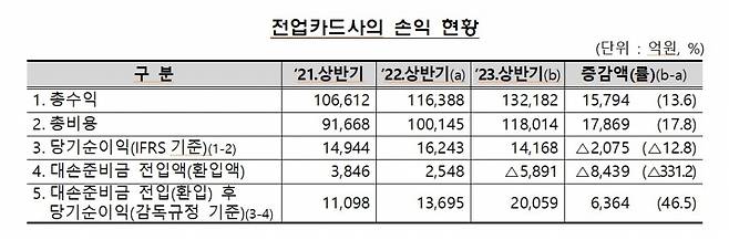 카드 이용 늘었는데 상반기 카드사 순이익은 128↓