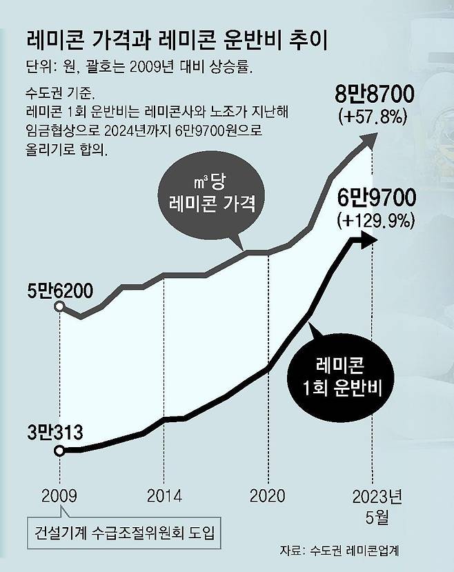 레미콘 트럭 수 14년간 묶어놓은 ‘건설노조 카르텔 깬다