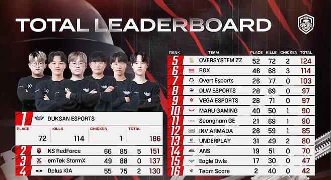 [PMPS] '1매치 22킬' 덕산, 농심 제치고 3일 차 선두 등극