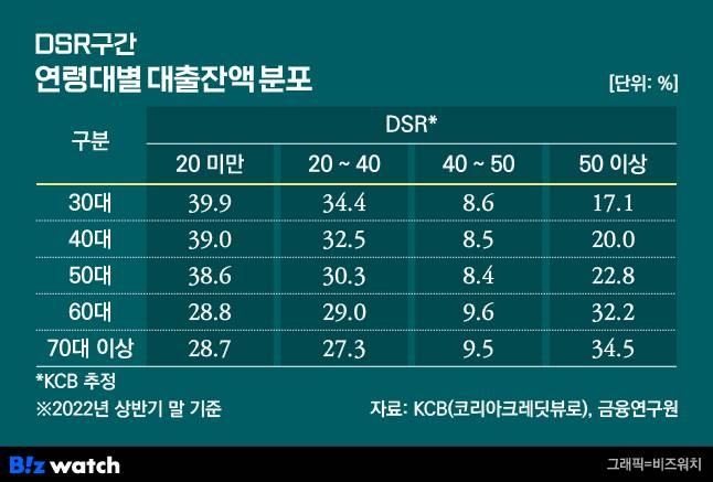 50년 주담대가 드러낸 Dsr 구멍어떻게 메울까