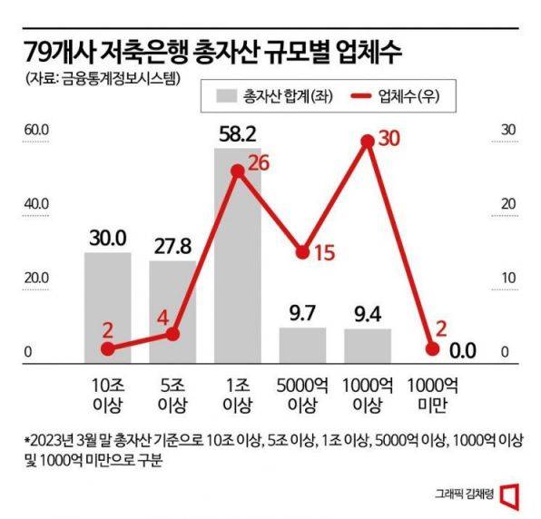저축은행도 빈익빈 부익부1·2위가 총자산 20 차지