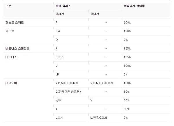 티켓에 이것있으면 좌석 업그레이드 됩니다비행기표에 찍힌 알파벳의 숨겨진 의미 여행톡톡