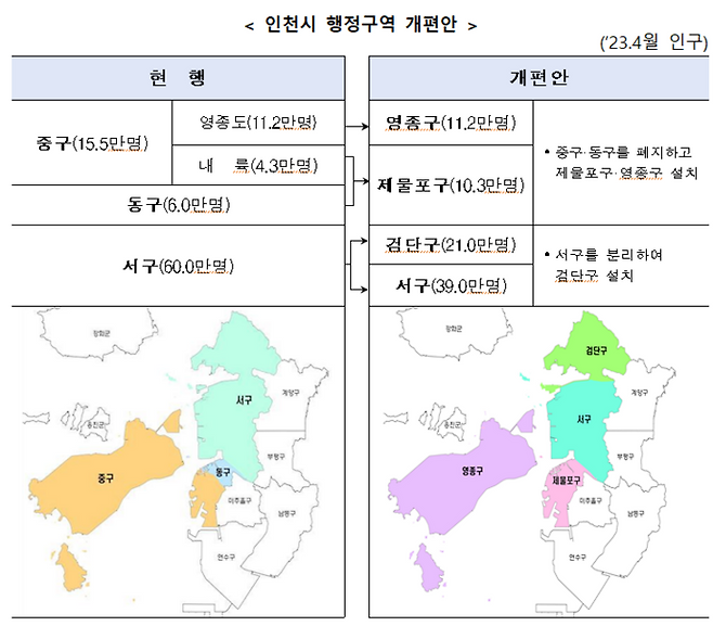 인천 30년만에 행정구역 개편 제물포·영종·검단구 신설