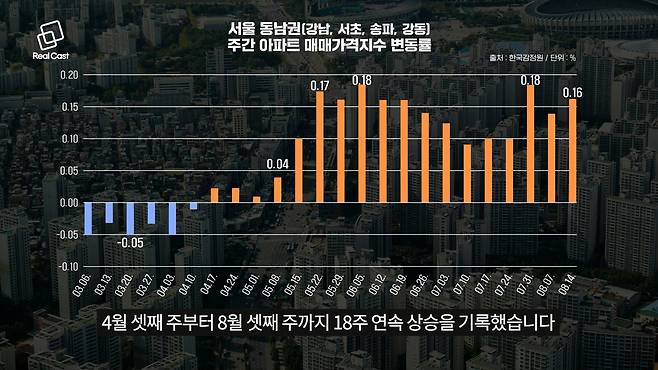 신고가 속출하는 강남 집값 한 달 만에 9억원 올랐다 리얼캐스트
