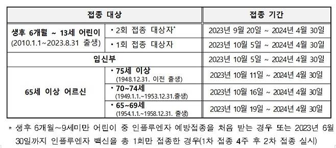 내일부터 독감 무료 예방접종어린이·임신부·고령자 대상