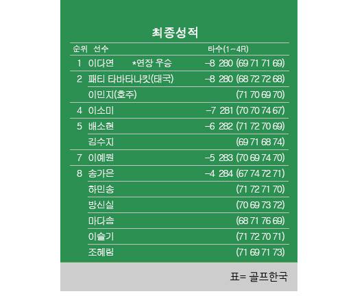 Klpga 하나금융그룹 챔피언십 최종순위이다연 우승 이민지·타바타나킷 2위 이소미 4위 김수지 5위 이예원 7위