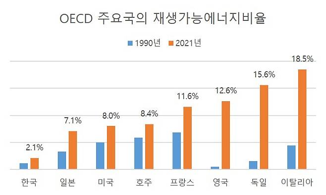 이래서 Re100 지키겠나” 한국이 ‘oecd 꼴찌 된 이유는 위기의 K 재생에너지