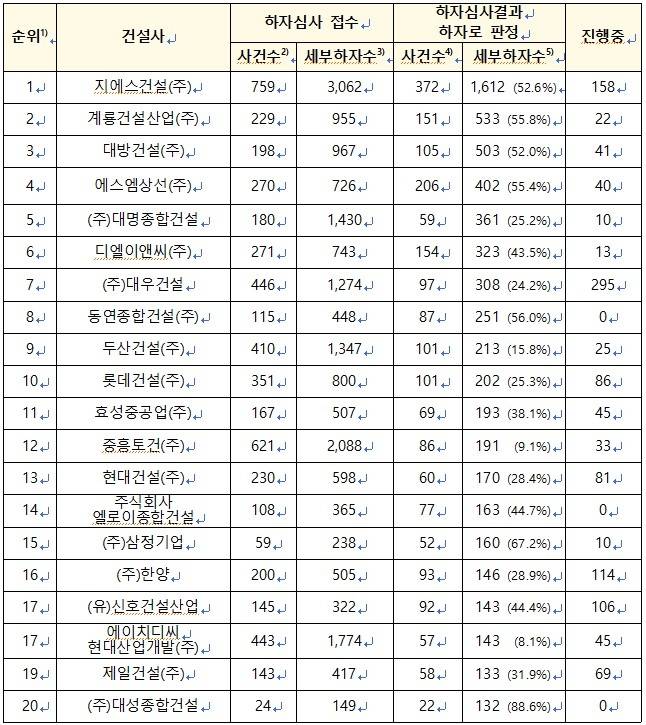 아파트 하자 상위 20개 건설사 명단 공개1위는