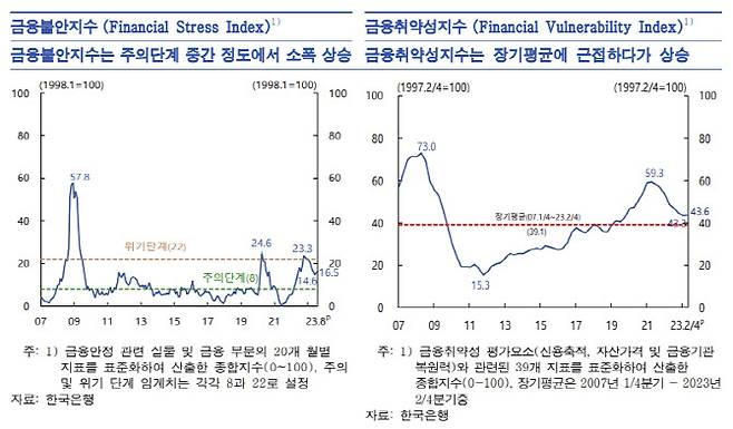 금융취약성지수 8분기 만에 반등불안지수도 두 달째 올라