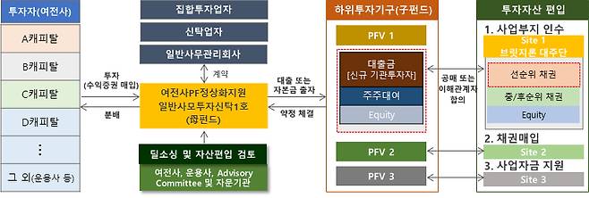 9개 캐피탈사 4000억원 규모 Pf 사업장 정상화 지원펀드 조성
