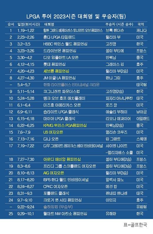 Lpga 투어 2023시즌 우승자 및 우승팀 명단유해란 월마트 Nw 아칸소 챔피언십 우승