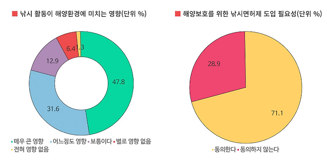 제주도민 71 해양보호 위해 낚시면허제 도입 찬성