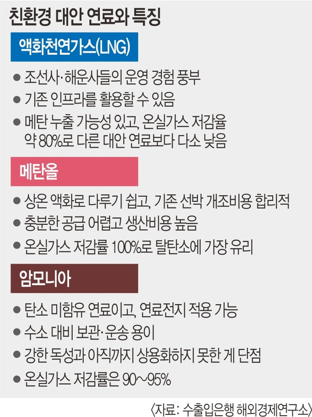 연료도 친환경 조선업 메탄올·암모니아·수소 ‘잰걸음