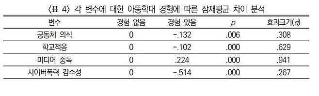 동굴에 숨는 학대 경험 아동학교적응력↓ 미디어 중독↑