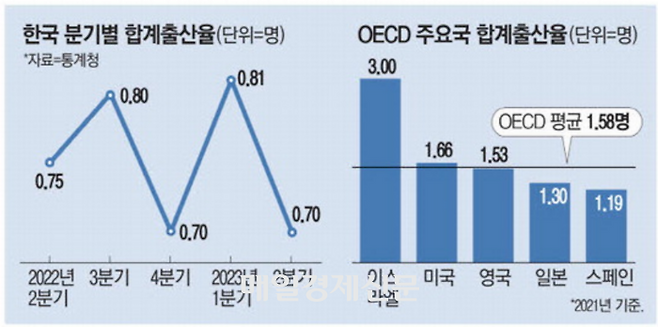 저출산 현금지원 OECD 3분의 1...“8~17세 아동수당·부모보험 필요”