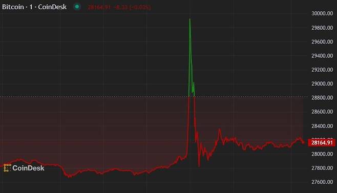 비트코인 Sec의 현물 Etf 승인 오보에 급등 후 추락