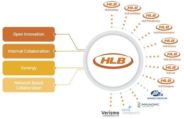 "공매도 피하자!" HLB, 코스피 이전상장 본격화…12월 주총 결의