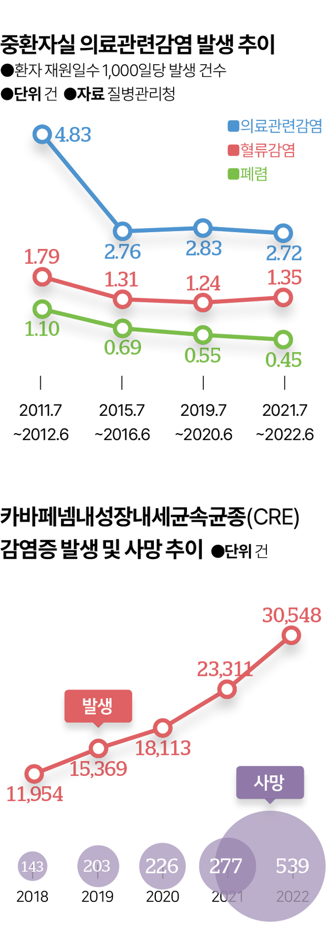 병원은 감염 위험지대 질병청 의료관련감염 예방관리 주간 선포