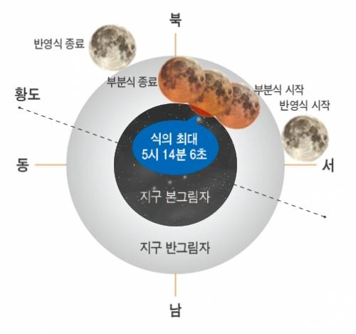 오는 29일 달 일부 사라지는 부분월식 볼 수 있다
