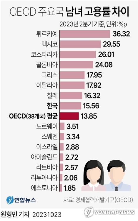 [그래픽] OECD 주요국 남녀 고용률 차이