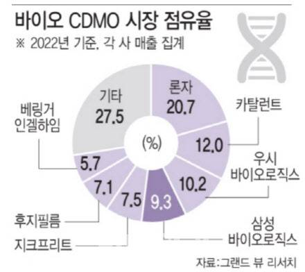 삼성바이오로직스, 5공장 가보니..."CDMO 1위 론자 잡는다"