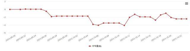 KCGI자산운용 출범 2개월…첫 행동주의펀드 성과는 '글쎄'