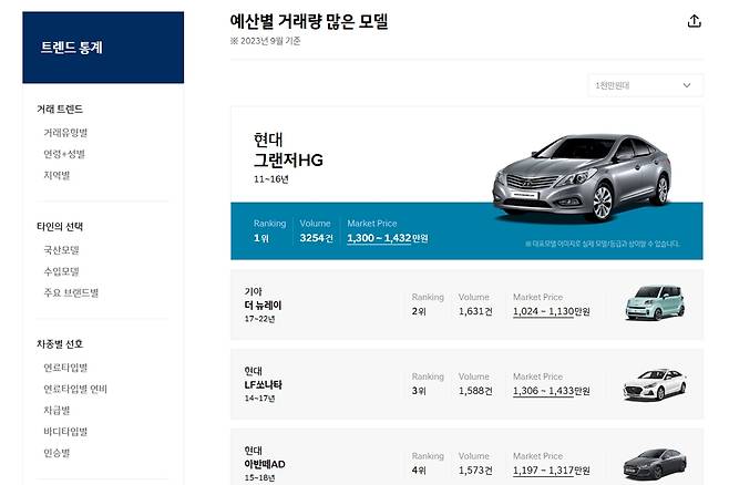 제대로 난리 났다는 현대차 인증 중고차 홈페이지 직접 살펴봤더니 뉴오토포스트