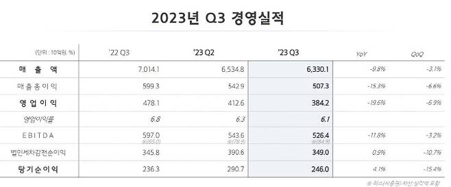 현대글로비스 3분기 영업익 3842억전년比 196↓