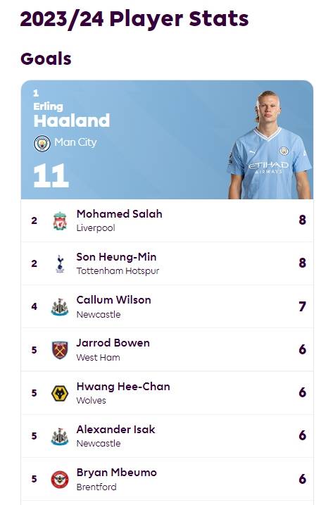 '흥민이형 더 멀리갈게~' 홀란, 멀티골로 2위 손흥민과 3골차