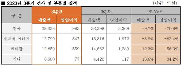 한화솔루션 ‘석화·태양광 사업 동반 부진 4분기 실적 개선”종합