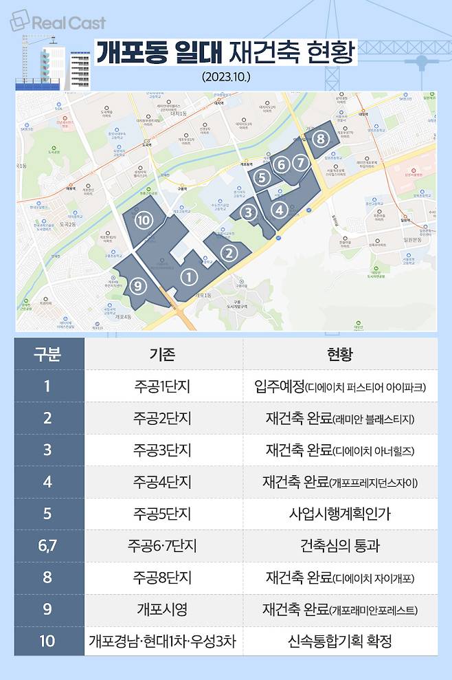 개포주공5단지 7부 능선 돌파 마무리 접어드는 개포동 재건축 리얼캐스트