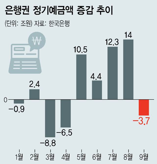 주식·부동산 투자 마땅찮아”만기 예금 67조 은행 안 떠난다