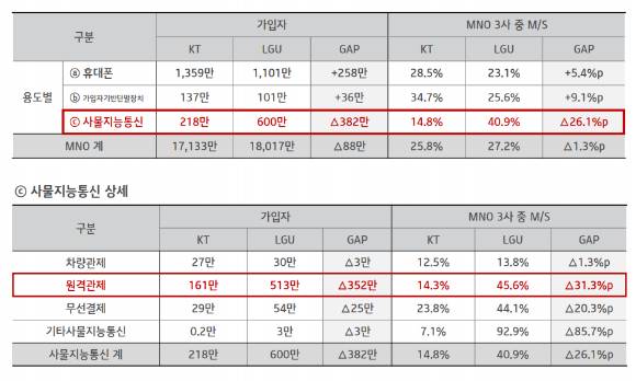 KT vs LGU+ '2위 싸움'에 정부의 결단…"내년초부터 사람-사물 회선 구분"(종합2)