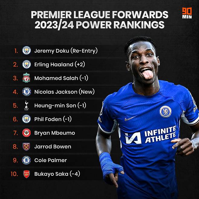 ‘SON 캡틴 침묵’ EPL 파워 랭킹 TOP 10, 5위까지 추락! ‘슈퍼 선방 쇼 GK는 1위 유지’