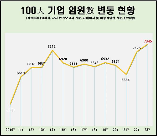 올해 100대 기업 임원 7300여명 역대 최다내년은