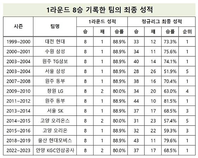 뒷북stat ‘정규리그 우승 확률 583 Db 1r 최초 9승 도전