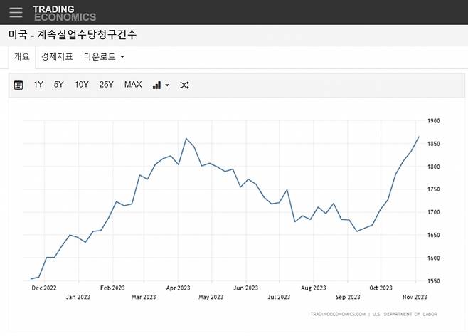 美 2주 이상 실업자 1865만명 실업률 4대 목전