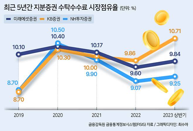 KB·미래에셋·NH證 ‘IB 삼국지’…지분證 수탁수수료 점유율 2년 연속 1위로 KB 치고 나가나 [투자360]