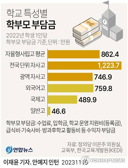 그래픽 학교 특성별 학부모 부담금