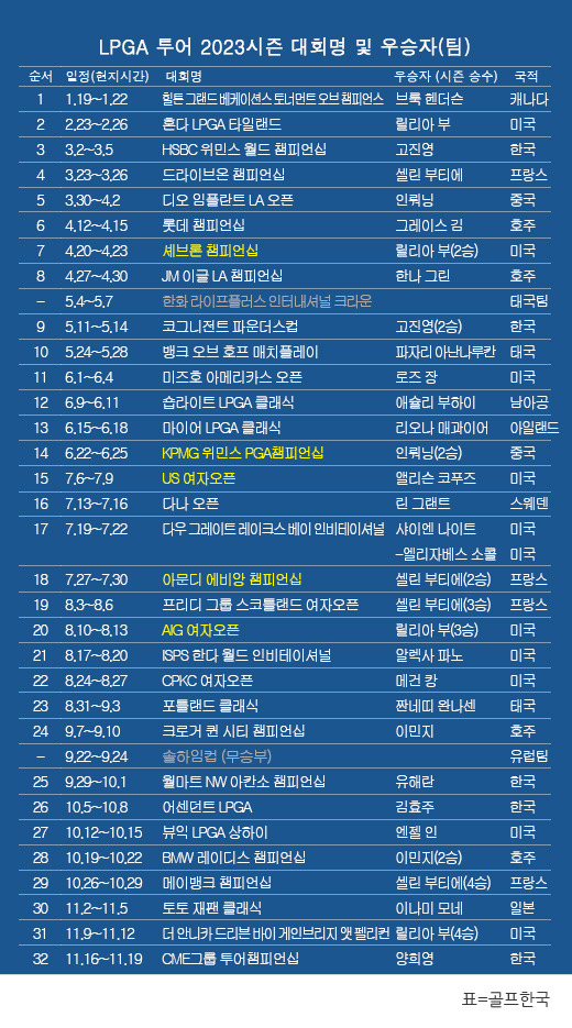 Lpga 투어 2023시즌 우승자 및 우승팀 명단양희영 시즌 최종전 Cme그룹 투어챔피언십 우승