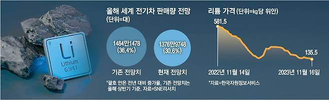 미리 사재기했는데 큰일이다”2차전지 핵심 ‘이것 가격 폭락중