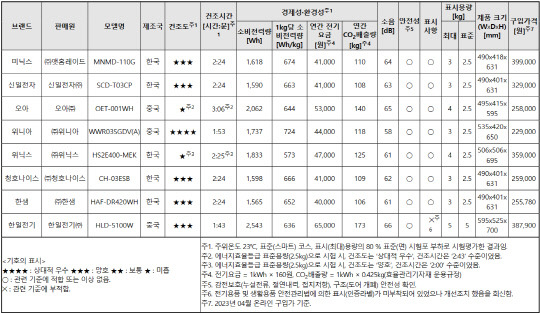 소형 의류건조기 제품별 건조시간 최대 1시간 20분 차이