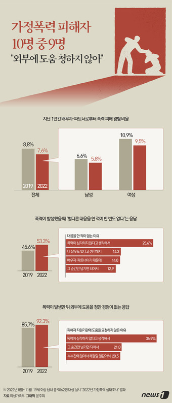 아내 무서워 가정폭력 피해 남성 느는데 남성쉼터 필요성 대두