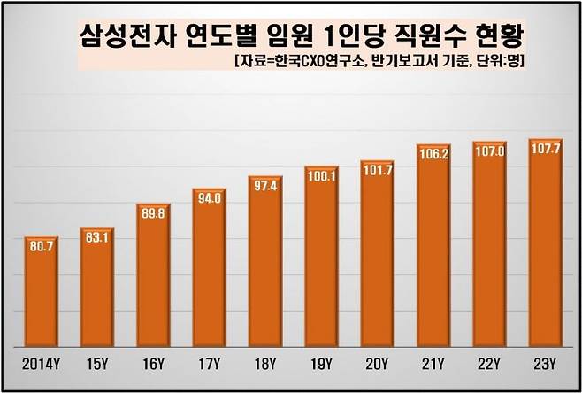 100대기업 직원 임원 달 확률 083