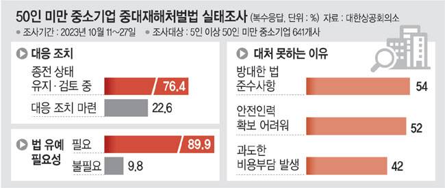 중대재해처벌법에도 건설현장 사망 되레 18 늘었다