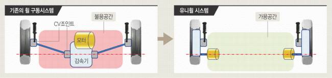 현대차·기아 ‘휠의 혁신 바퀴 안에 구동부품 넣어 공간 넓혔다
