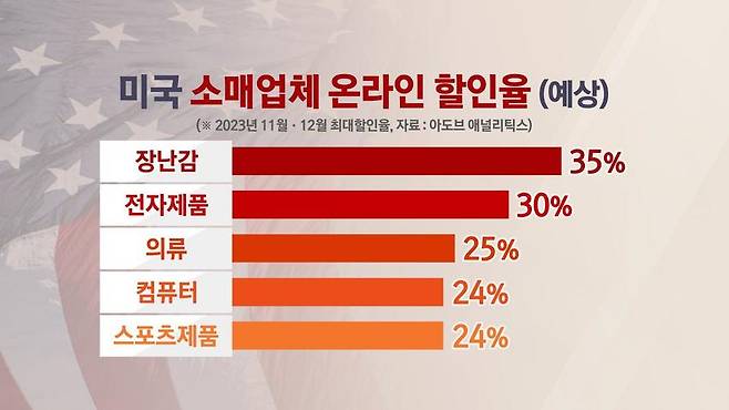 전미소매협회 블랙프라이데이 1억8200만명 쇼핑1년 최대 할인행사 몰려